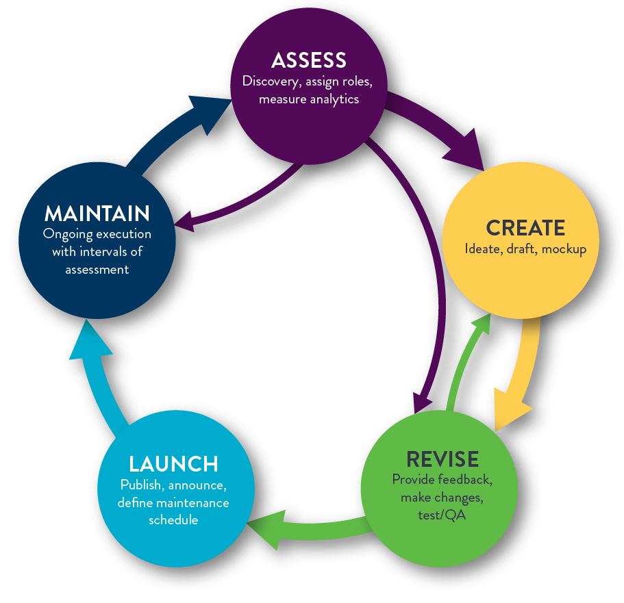 Content Lifecycle - Design System - MnDOT Content Lifecycle - Design System - MnDOT